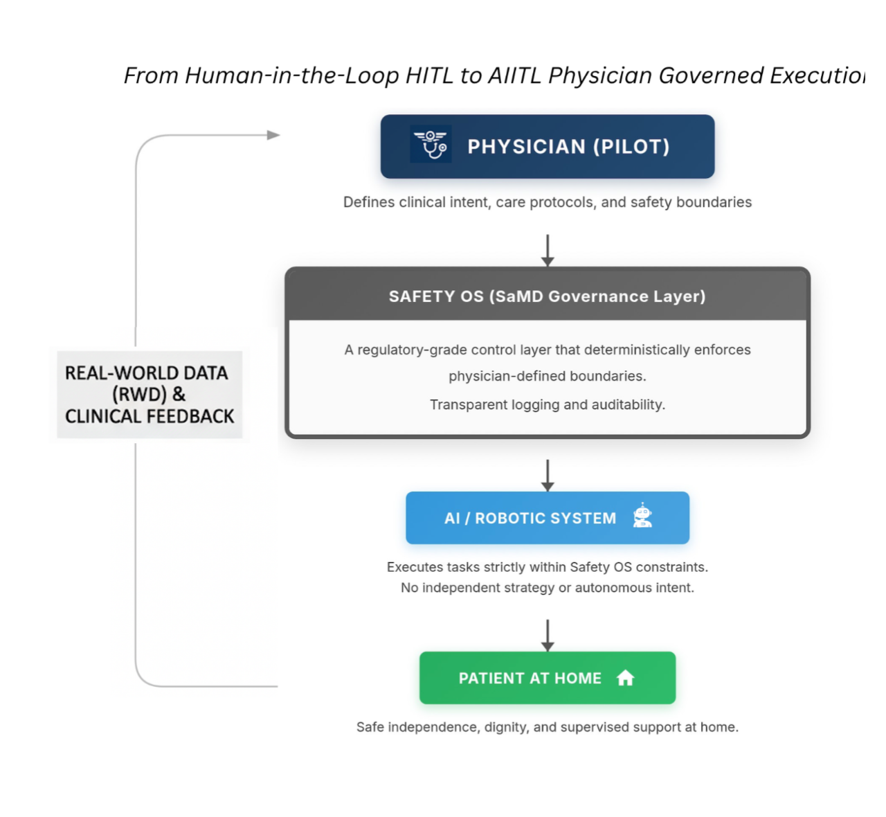 Phase 1 Regulatory Checklist | Non-Clinical AI Deployment ...
